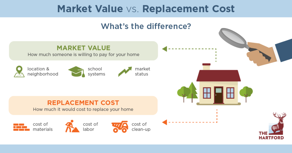 Infographics: Market Value vs. Replacement Cost – Business Insurance ...